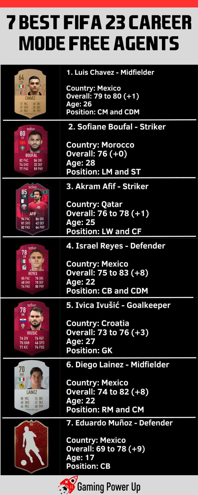 These Are the 7 Best FIFA 23 Career Mode Free Agents in 2024